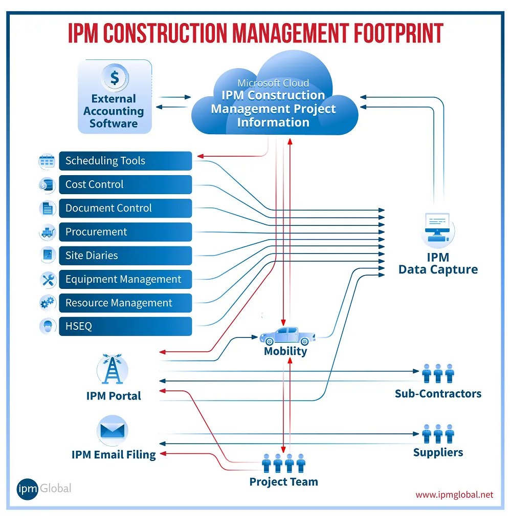 IPM Footprint | IPM Construction Management Software - Integrates with ...